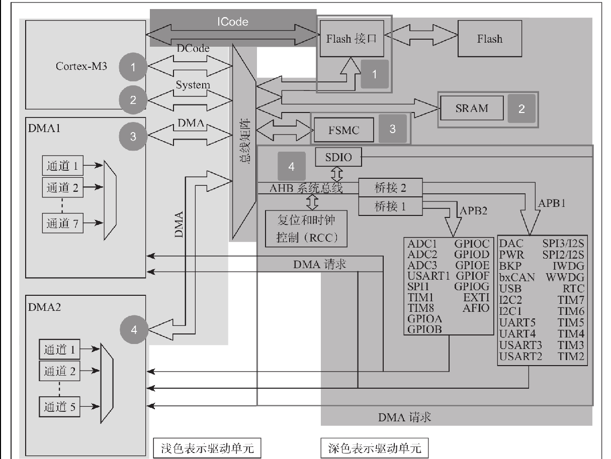 STM32系统框图学习笔记_基于stm32的电子相框系统总体框图-CSDN博客