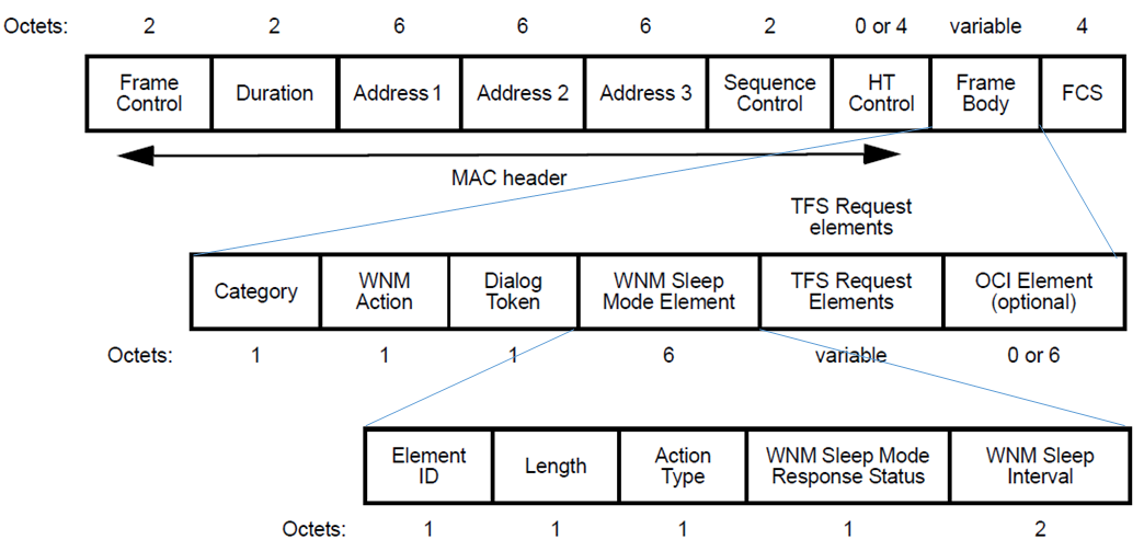 802.11 - WNM Sleep Mode_wnm睡眠模式-CSDN博客