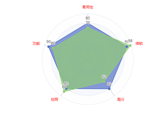 vue+Echarts实现雷达图表(radar)_vue+examples雷达图-CSDN博客