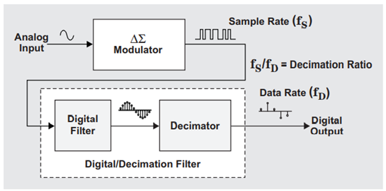 delta-sigma电路如何工作?_ -σ调制电路-CSDN博客