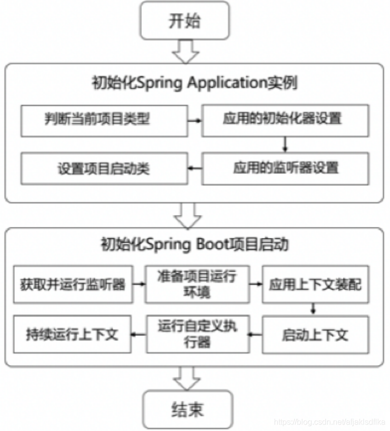 Springboot 执行原理 定义了一个application接口 其中声明了run方法来启动应用程序。然后我们定义了一 Csdn博客