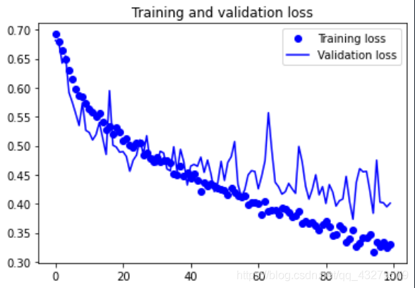 卷积神经网络的猫狗识别——基于Tensorflow和Keras_keras vgg19.npy猫狗识别-CSDN博客