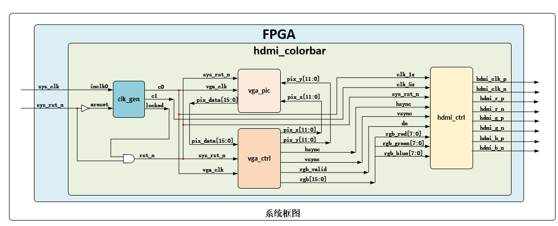 FPGA的学习：HDMI显示器驱动设计与验证_hdim驱动模块原理图-CSDN博客