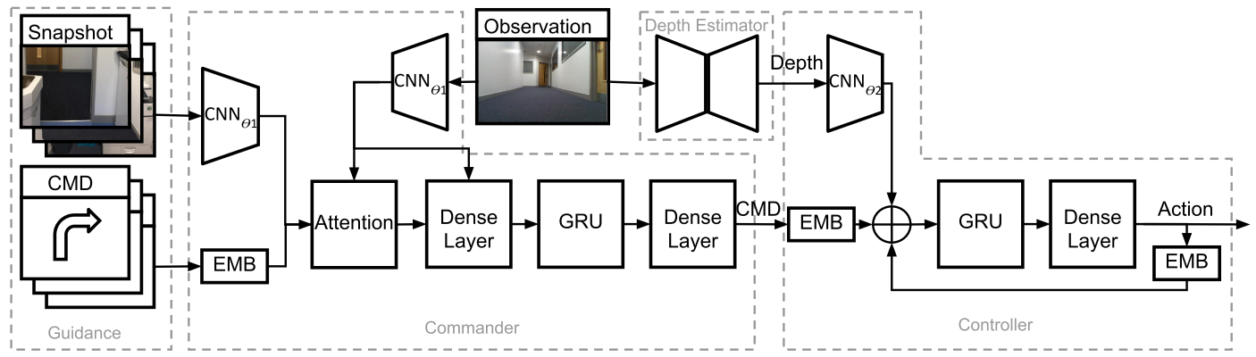 【论文翻译】SnapNav: Learning Mapless Visual Navigation with Sparse Directional Guidance and Visual ...