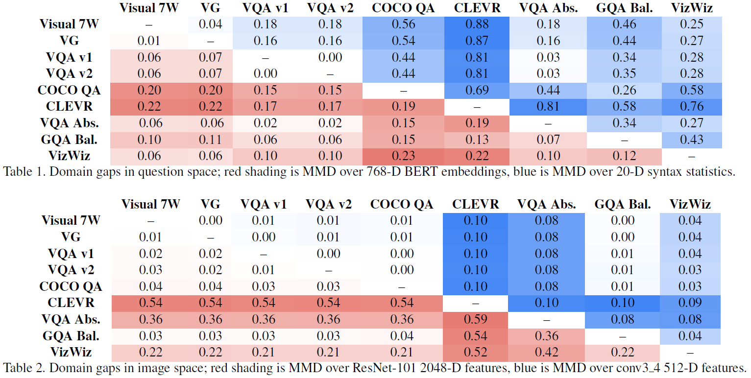 Cvpr 2021 《domain Robust Vqa With Diverse Datasets And Methods But No 
