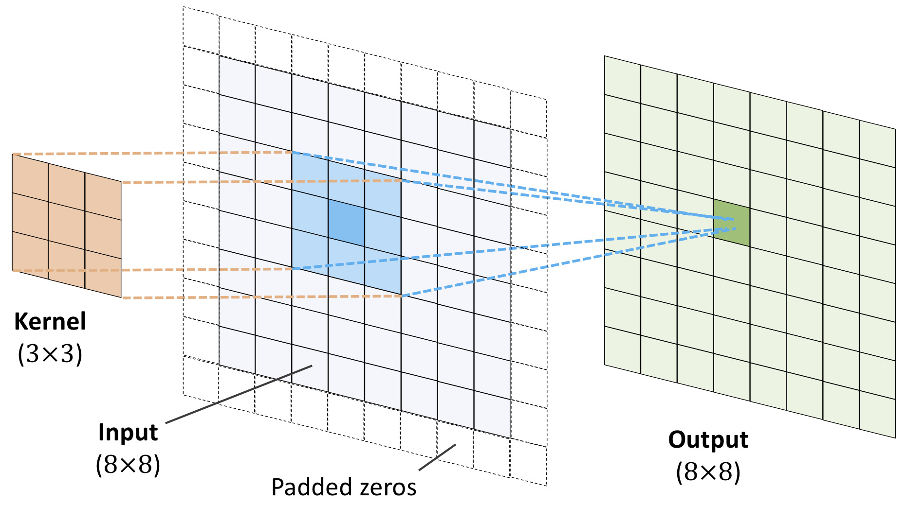 利用Tensorflow2构建CNN并用于图像分类_tensorflow cnn 图像分类-CSDN博客