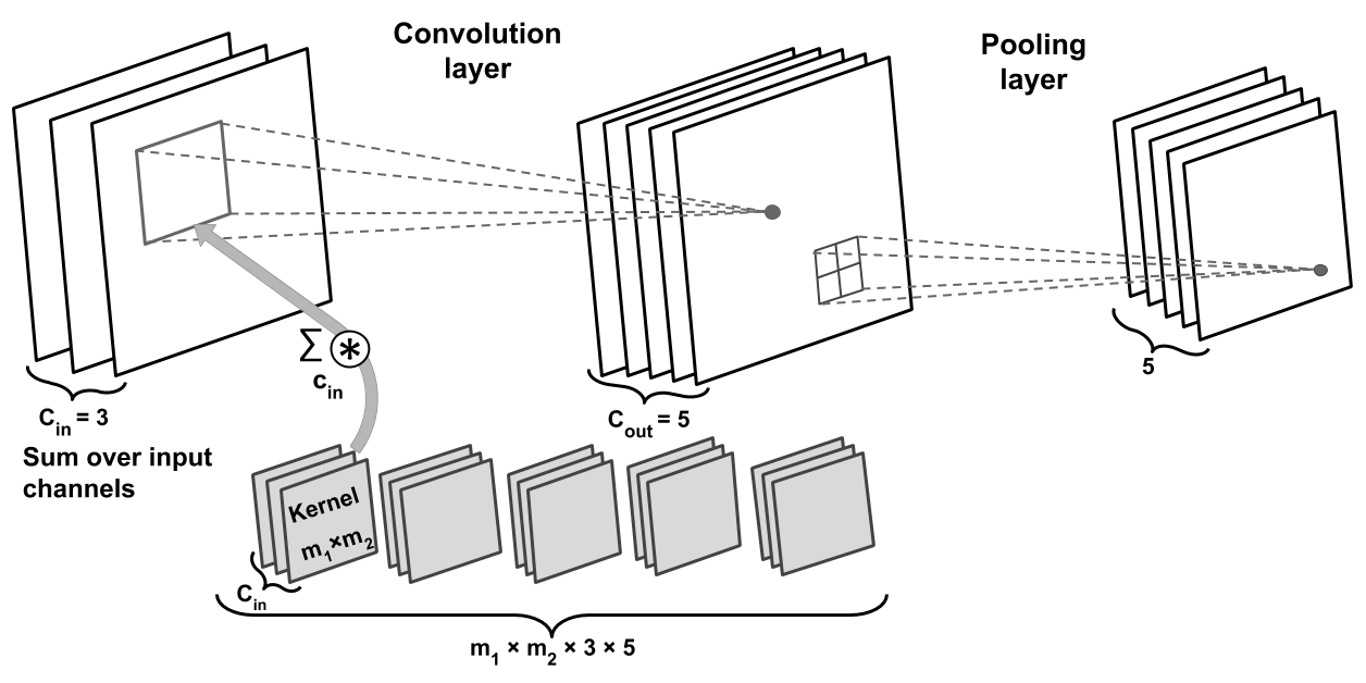 利用Tensorflow2构建CNN并用于图像分类_tensorflow cnn 图像分类-CSDN博客