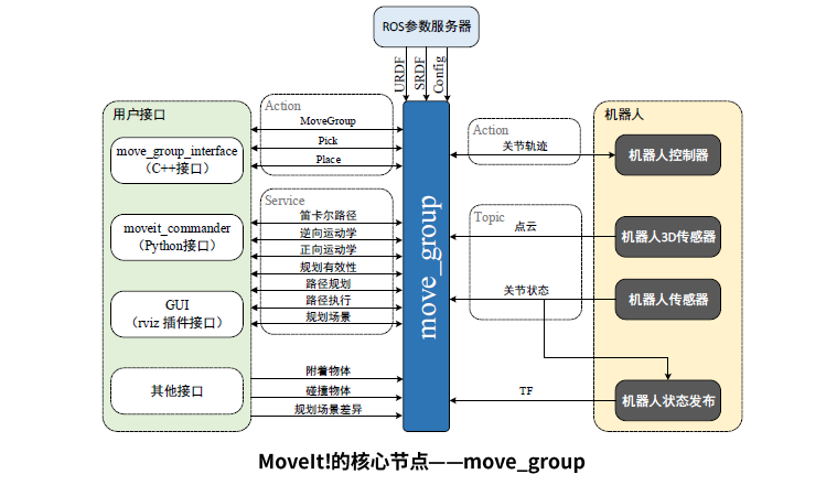 ROS入门九 MoveIt！编程（上）_ros moveit-CSDN博客