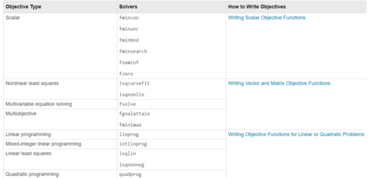 Matlab Optimization Toolbox 笔记 Csdn博客 
