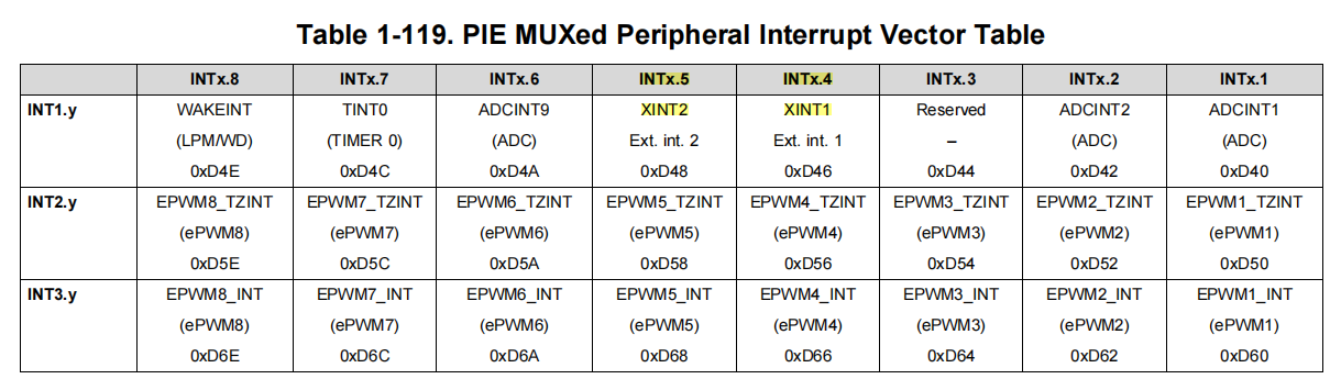 TMS320F28069-外部中断学习_piectrlregs.piectrl.bit.enpie-CSDN博客