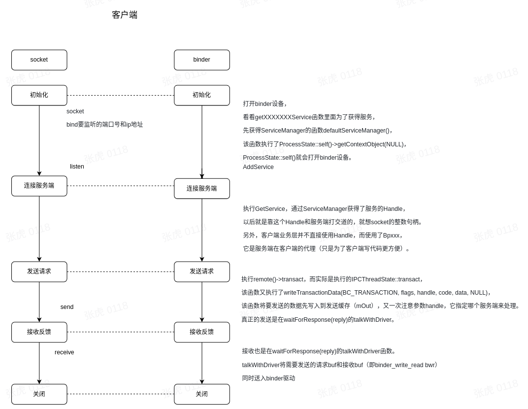 Binder 与 socket 的对比，一图了解整个 binder 的过程_socket binder-CSDN博客