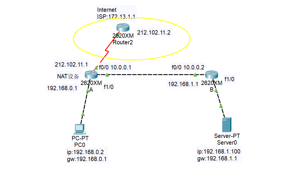 Cisco 模拟器实现NAT案例_思科模拟软件实验-CSDN博客