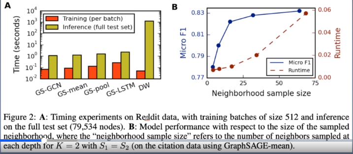 GraphSage:Inductive Representation Learning on Large Graphs-CSDN博客