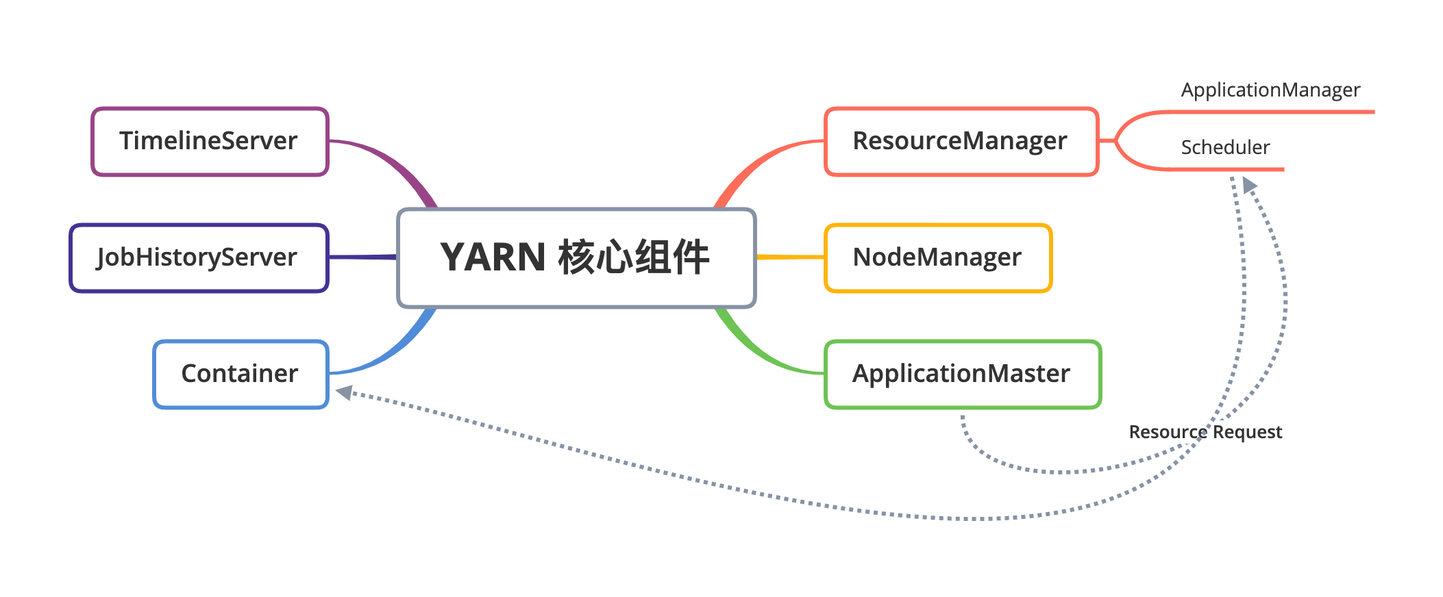 YARN 的架构是怎样的？YARN 的核心组件有哪些？_yarn master slave-CSDN博客