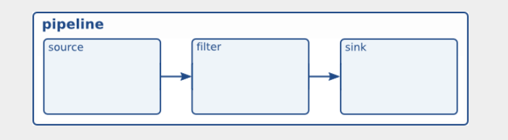 gstreamer——最简应用使用实例_waylandsink插件-CSDN博客