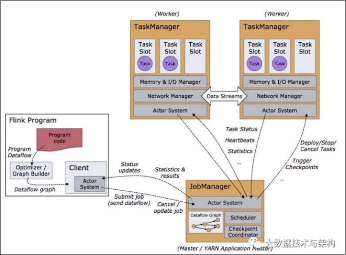 Flink集群有哪些角色？各自有什么作用？_flink实时数据流处理中有哪些角色-CSDN博客
