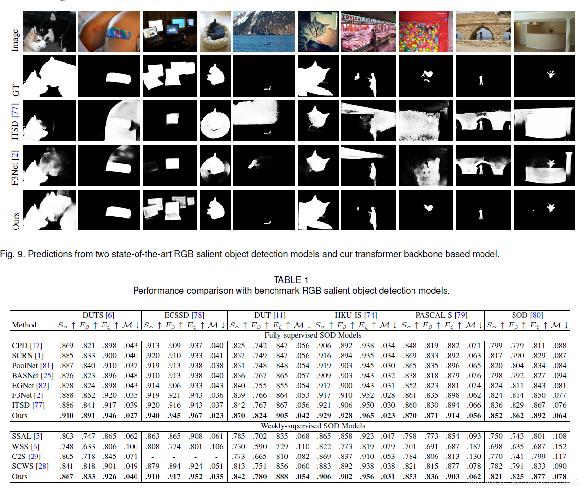 文献阅读20期:transformer Transforms Salient Object Detection And Camouflaged Object Detection Csdn博客