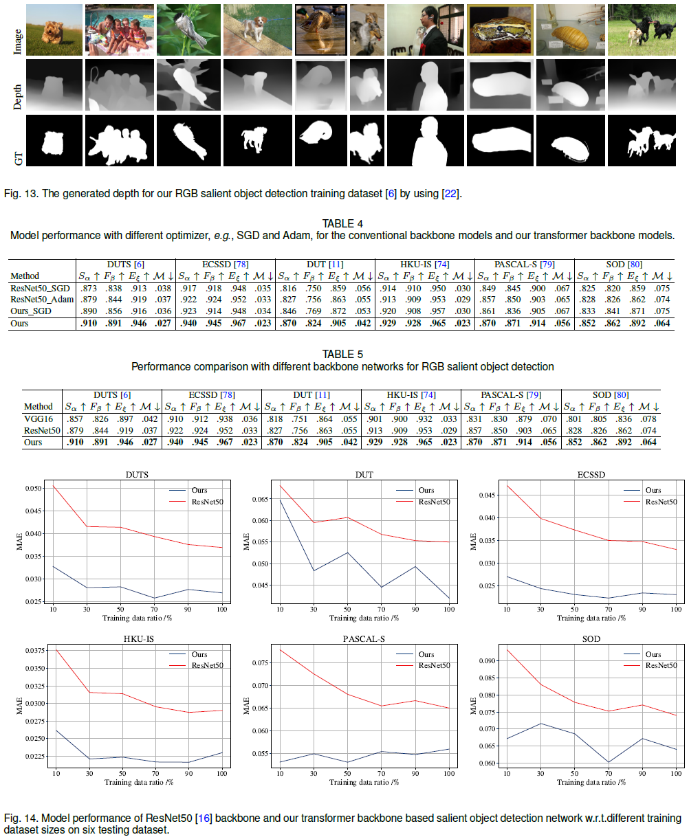 文献阅读20期：transformer Transforms Salient Object Detection And Camouflaged Object Detection Razleon
