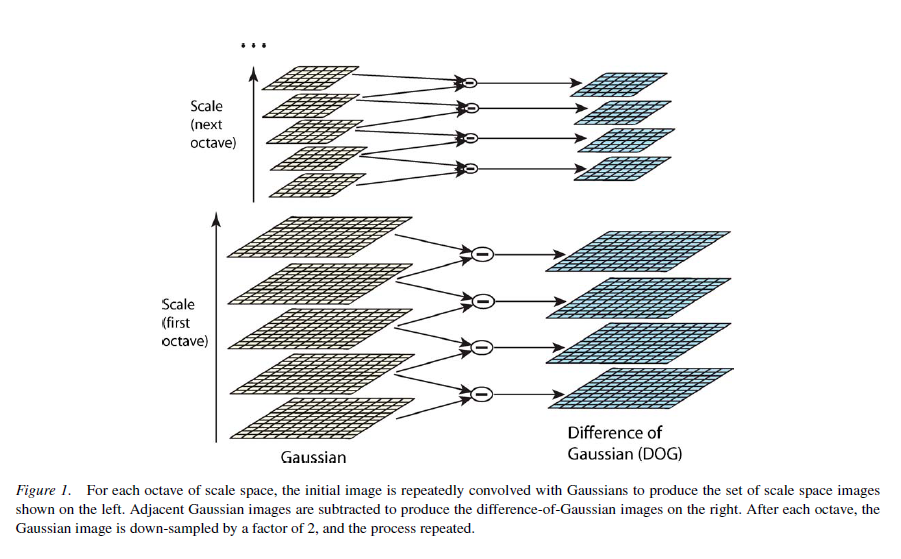 SIFT特征点提取及描述论文算法详解_sift论文-CSDN博客