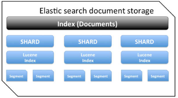 Elasticsearch搜索引擎：ES的segment段合并原理_张维鹏的博客-CSDN博客