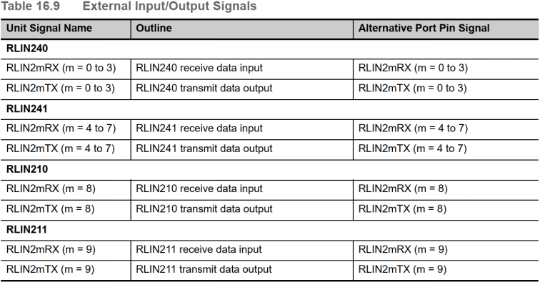 瑞萨RH850F1L用户手册(UM)LIN master接口章节 中文翻译(Section 16 LIN Master Interface ...