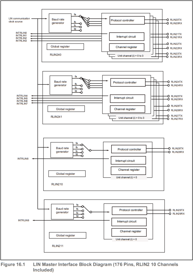 瑞萨RH850F1L用户手册(UM)LIN master接口章节 中文翻译(Section 16 LIN Master Interface ...