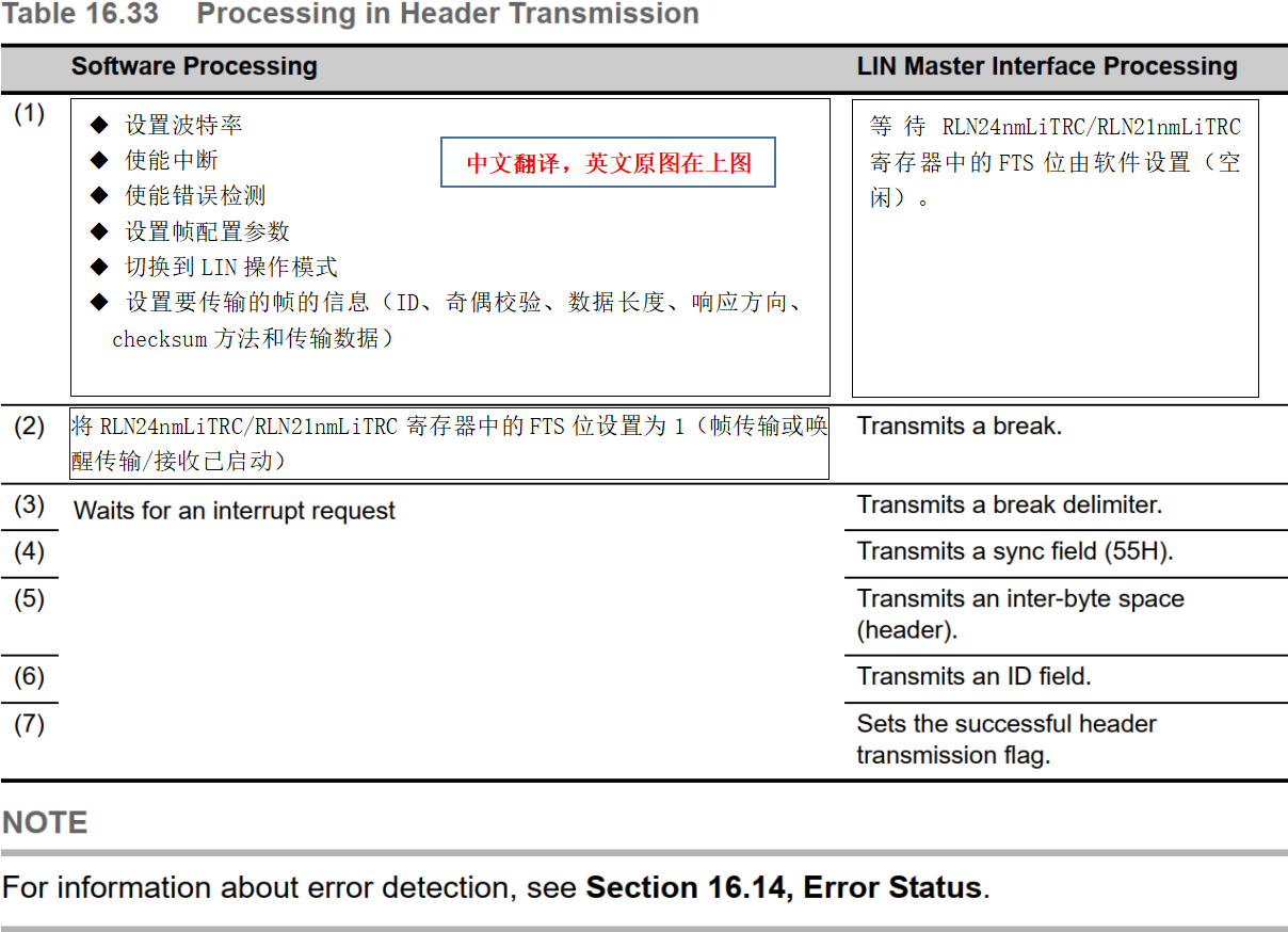 瑞萨RH850F1L用户手册(UM)LIN master接口章节 中文翻译(Section 16 LIN Master Interface ...