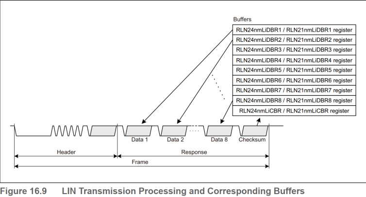 瑞萨RH850F1L用户手册(UM)LIN master接口章节 中文翻译(Section 16 LIN Master Interface ...