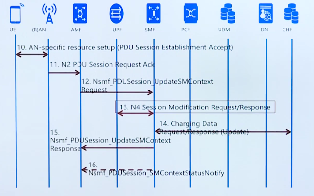 5G网络入门基础--5G网络的实现流程_5g附着流程_浪里小妖龙的博客-CSDN博客