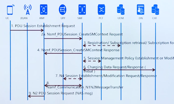 5G网络入门基础--5G网络的实现流程_5g附着流程_浪里小妖龙的博客-CSDN博客