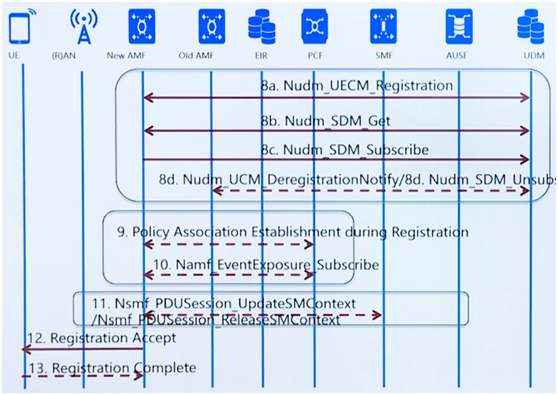 5G网络入门基础--5G网络的实现流程_5g附着流程_浪里小妖龙的博客-CSDN博客