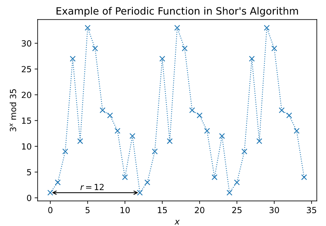 量子计算为算法指数加速：Shor‘s algorithm_模幂算法在shor's algorithm中是如何通过量子门实现的-CSDN博客