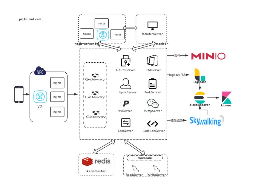 pig 学习_pigx 中auth,gateway 作用-CSDN博客