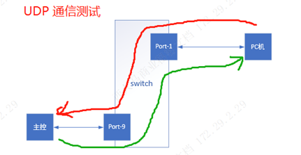 AM5728-UDP通信异常问题_88e6390x-CSDN博客