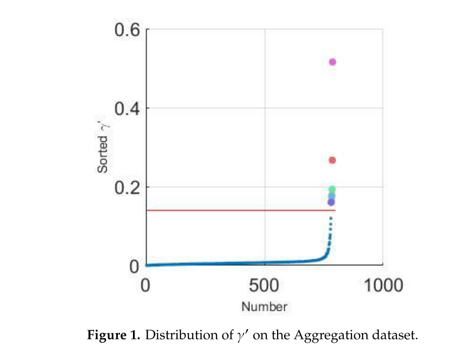 DPC改进算法--基于共享最近邻和自动确定聚类中心的密度峰值聚类算法_snn-dpc csdn-CSDN博客