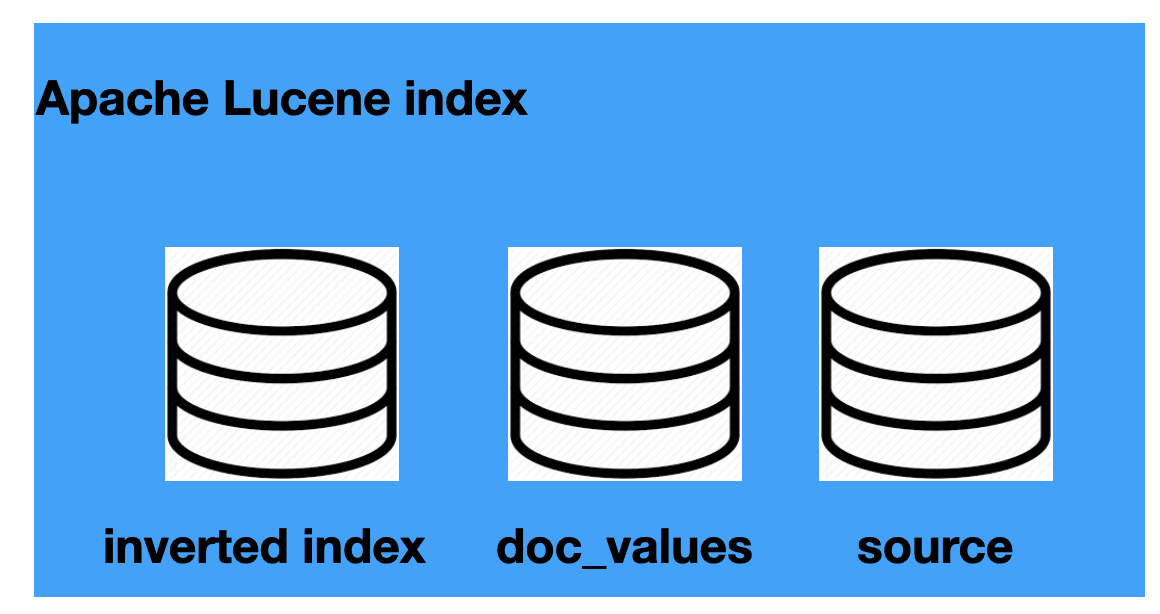 Elasticsearch：inverted index，doc_values 及 source_earlier search engines: inverted index-CSDN博客
