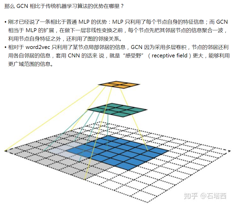 GCN的多层卷积的流程图_gcn流程图-CSDN博客