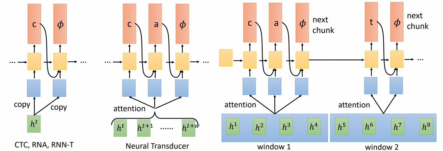语音识别(Speech Recognition)综述_xyjk-speech-recognition-CSDN博客