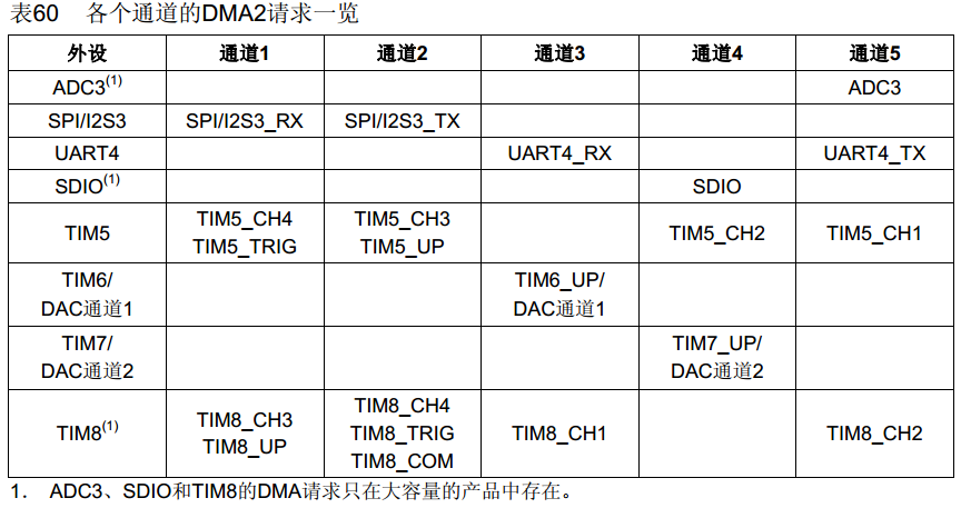 嵌入式单片机基础篇（十六）之DMA_单片机dma干嘛的-CSDN博客