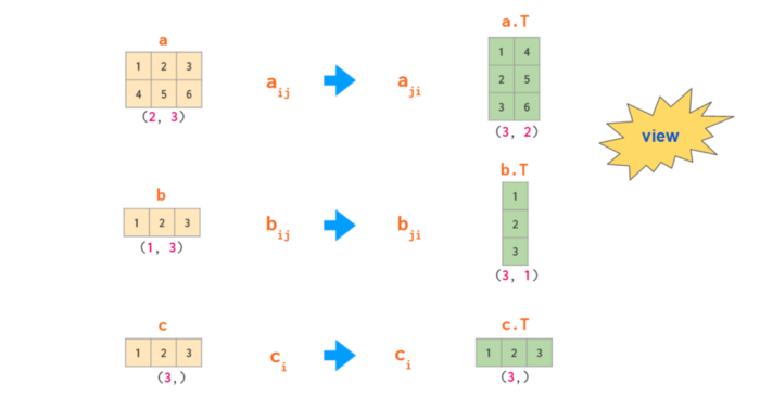 The differences and use of np.Tile () and np.repeat () (numpy copy ...