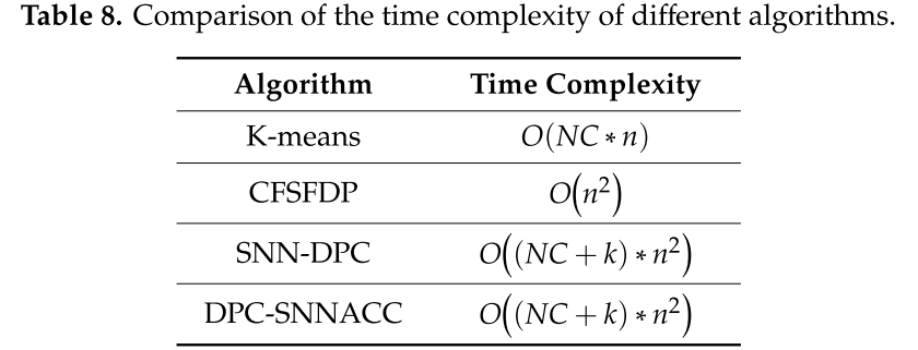 DPC改进算法--基于共享最近邻和自动确定聚类中心的密度峰值聚类算法_snn-dpc csdn-CSDN博客