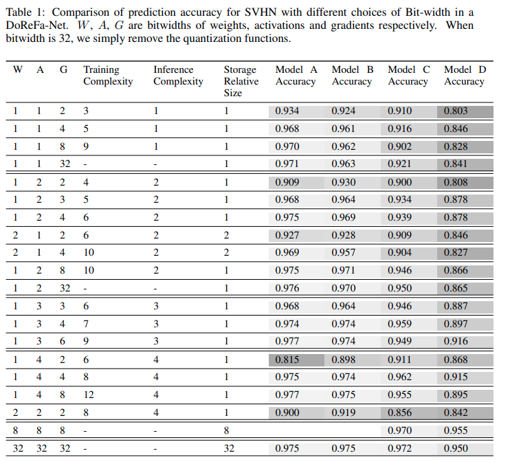 （QAT）DOREFA-NET：低比特在线量化训练方法_dorefa-net: training low bitwidth convolutional ne-CSDN博客