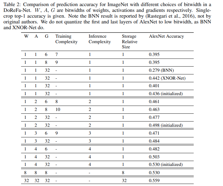 （QAT）DOREFA-NET：低比特在线量化训练方法_dorefa-net: training low bitwidth convolutional ne-CSDN博客