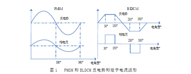 BLDC与PMSM的异同_pmsm和bldc的转矩波动为什么不一样-CSDN博客
