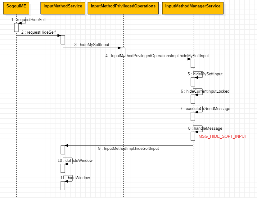 android开发浅谈之InputMethodManagerService_inputmethodservice-CSDN博客
