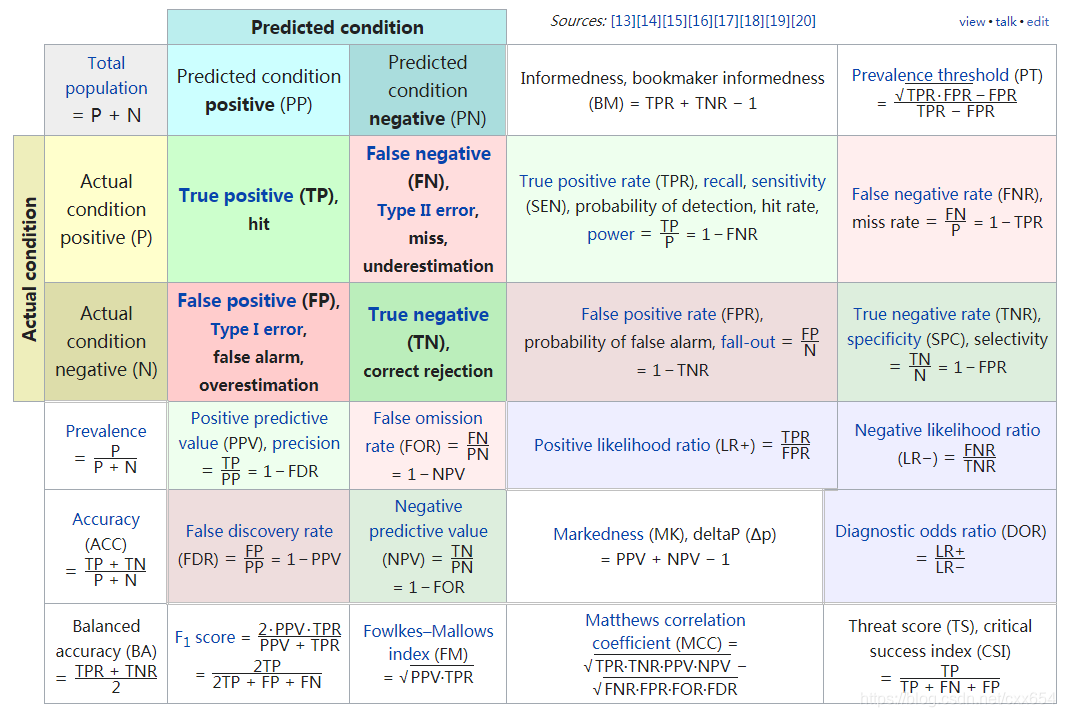 使用scikit Learn中的metricsplotconfusionmatrix混淆矩阵函数分析分类器的误差来源plot Confusion Matrix Csdn博客