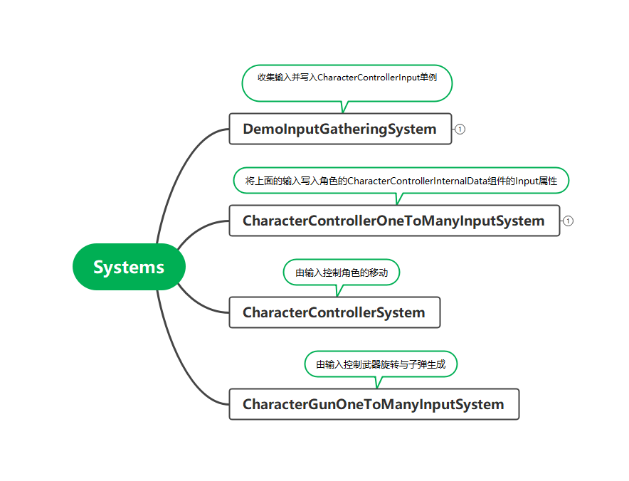 Unity DOTs CharacterController简介_character controller与input sys-CSDN博客