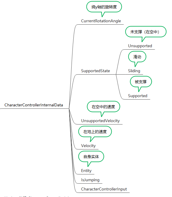 Unity Dots Charactercontroller简介character Controller与input Sys Csdn博客 