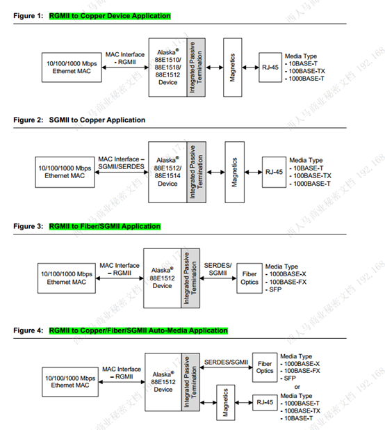 Linux-PHY 88E1512 驱动调试记录-CSDN博客