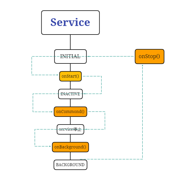 Harmonyos understands ServiceAbility in Ability - Programmer Sought